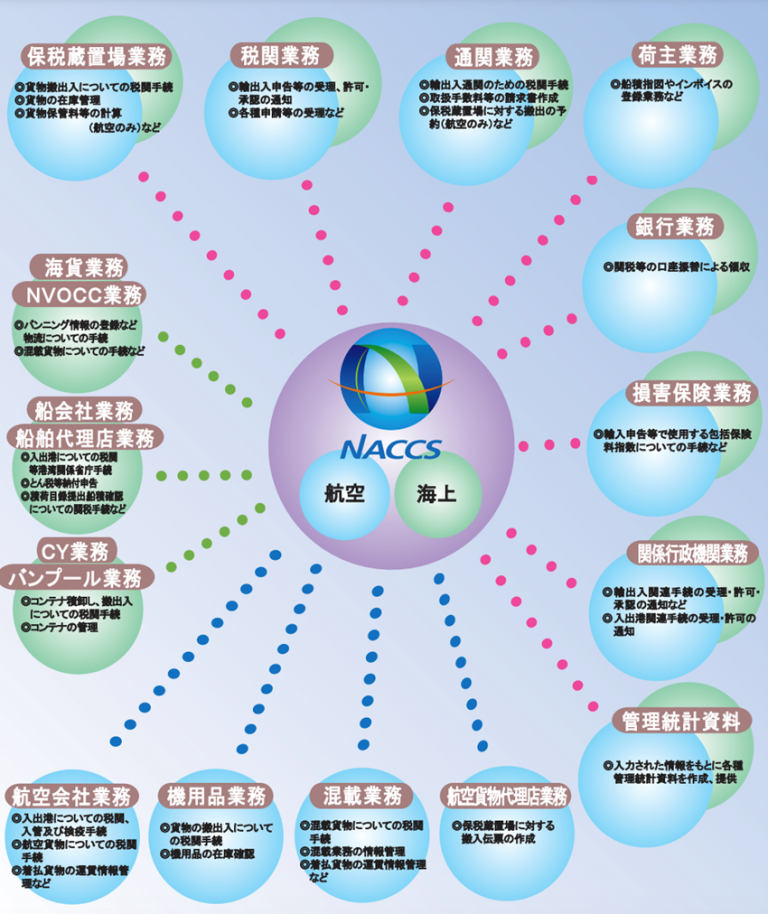 NACCS - 物流・ロジスティクス・SCMの最適化｜鈴与シンワート